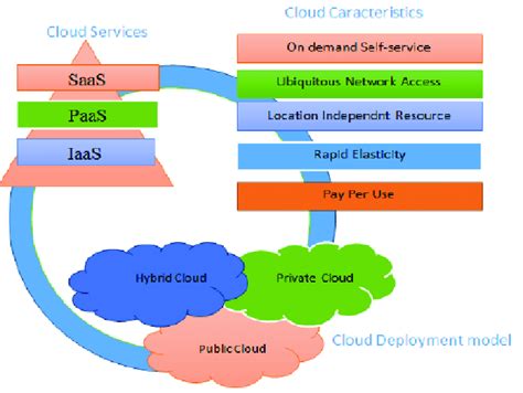 Cloud Deployment Models Characteristics And Infrastructures Download Scientific Diagram