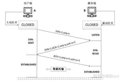 为什么我的modbus tcp server只能连一个client 我在知乎用一篇文章，把tcp—三次握手和四次挥手解释的明明白白 csdn博客