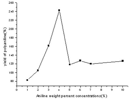 Effect Of Monomer Concentration On The Productivity Download Scientific Diagram