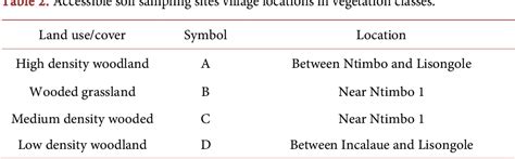 Table 2 From Using Swat Model And Field Data To Determine Potential Of