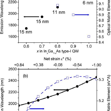 Calculated Emission Wavelengths • And Optical Matrix Elements Of