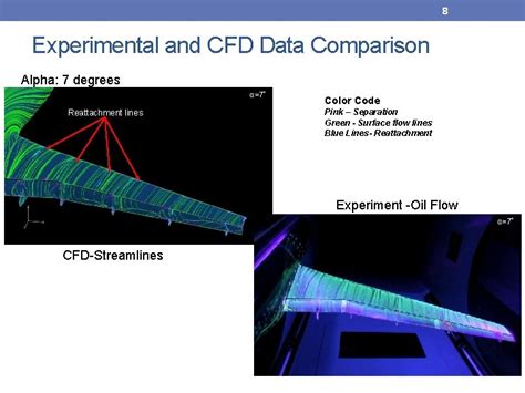 understanding the shortcomings of cfd in predicting high
