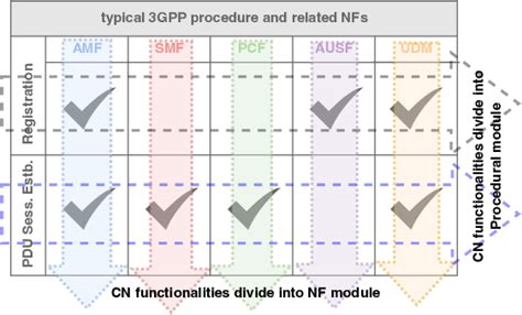 figure 2 from a design of stateless 5g core network with procedural