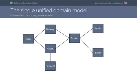 Building Better Software Faster Ppt