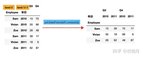 pandas数据重组2：pivot stack unstack 知乎