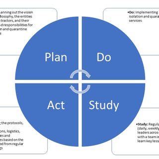 PDSA Cycle Notes The PDSA Cycle Was Adapted And Utilized For The Download Scientific Diagram