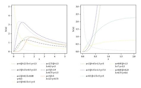 some shapes of the hrf of the applx distribution for several values of