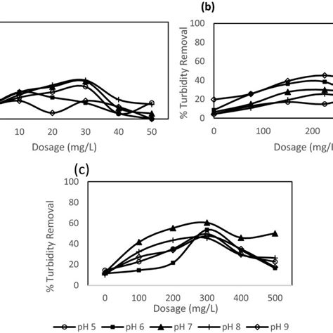 Turbidity Removal Of Pacl At A Low Turbidity 20 Ntu B Medium