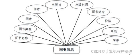 附源码 计算机毕业设计在线图书销售系统springboot程序举例 计算机售书系统流程图 假设武汉生物工程学院的计算机售书系统