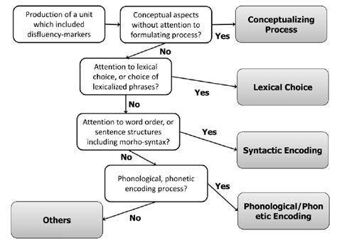 Proposed Coding Procedure Download Scientific Diagram