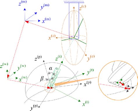 Rotation Transformation Relationship Among Different Coordinate Systems