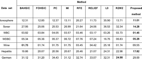 comparison of classification errors between the proposed method and the