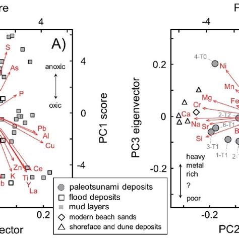 Results Of Principal Component Analysis Pca For The Geochemical Data