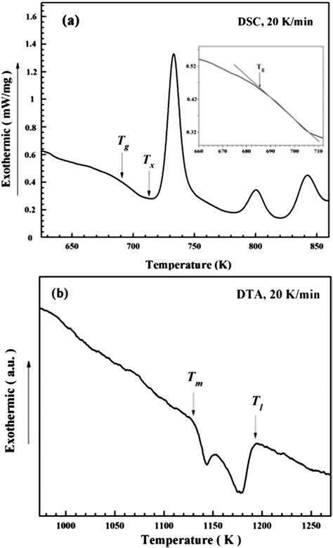 Dsc A And Dta B Curves Obtained From As Cast Ti 415 Cu 425 Ni 75