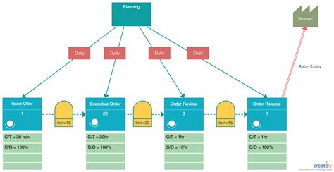 Value Stream Mapping Ultimate Guide On Vsm Creately Value Stream