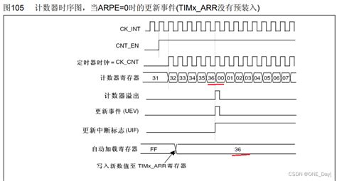 stm32f1定时器 pwm输出 ccr寄存器 csdn博客