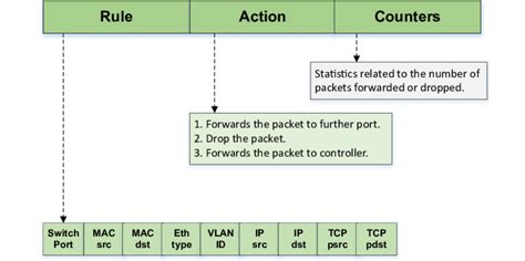 Structure Of Flow Table Download Scientific Diagram