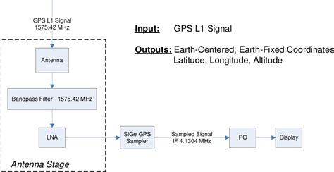 Figure 1 From Implementation Of A Software Defined Gps Receiver Semantic Scholar