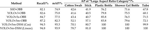 Comparison Between Yolov5m Dsm And Horizontal Frame Detection Methods