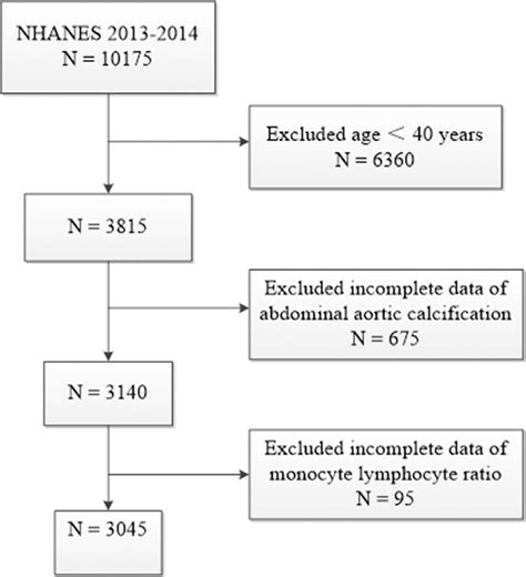 Scielo Brasil Association Between Monocyte Lymphocyte Ratio And Abdominal Aortic Calcification