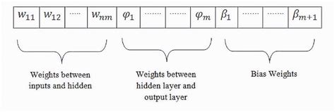 Figure 1 From Optimizing Connection Weights In Neural Networks Using Hybrid Metaheuristics