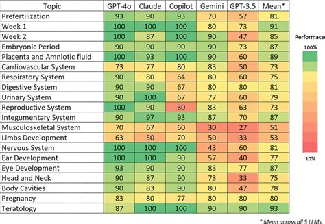 Heatmap Visualization Of Topic‐specific Performance Across Different