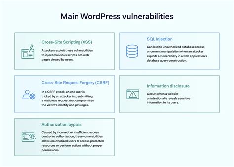 Guide To Wordpress Security Best Practices Nordlayer Blog