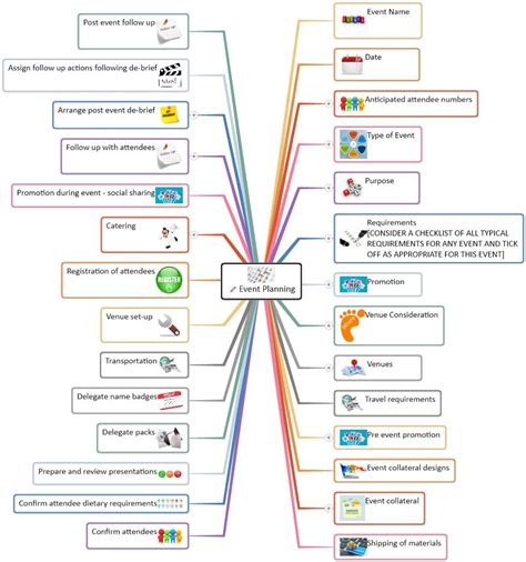 How To Properly Plan Events With A Mind Map MindGenius