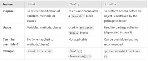 final vs finally vs finalize in java all you need to know by sanjay