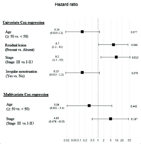 univariate and multivate cox regression models of gcts to assess the