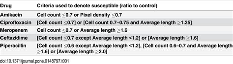 Criteria Used To Denote Susceptible” In The Dstm Method Using The