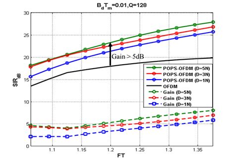 Performance And Gain In Sir Db Identical Txrx Pulse Shape Durations