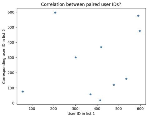 Python Spearman Rank Correlation In Scipy Vs Manual Calculation Mismatch In Results Stack