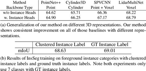 table 6 from instance aware 3d semantic segmentation powered by shape