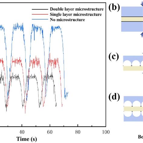 A Capacitance Variation Curves Of Sensors With Different Layers Of