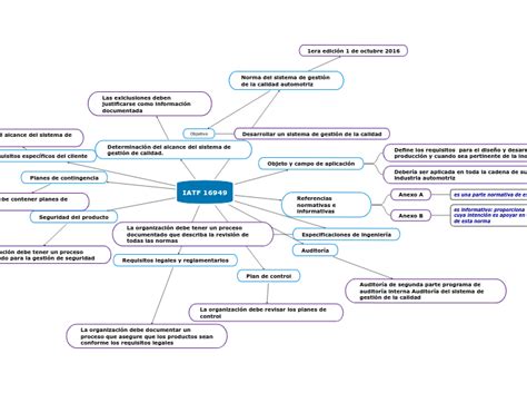 Iatf 16949 Mind Map