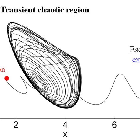 Transient Chaos The Figure Illustrates The Chaotic Transient Behavior
