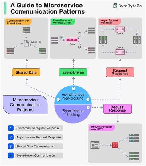Niko Susanto On Linkedin Microservices Softwarearchitecture Techleadership Scalability