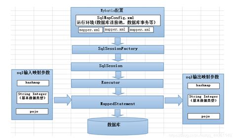 Mvc（springmvc）与orm（mybatis）mvc Orm Csdn博客