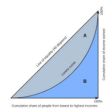 Lorenz Curve UPSC Notes Licchavi Lyceum