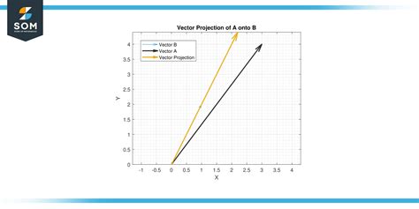 Scalar And Vector Projections Definition And Examples