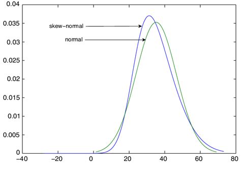 Plots Of Estimated Skew Normal And Normal Densities Download
