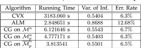 Table 2 From Low Rank Riemannian Optimization For Graph Based