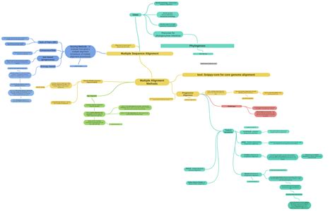 multiple sequence alignment msa multiple sequence alignment coggle…