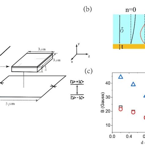 Hybrid Structure Coupling A Flux Qubit And A Yig Thin Film Spin Wave Download Scientific