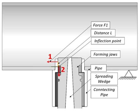 View Of The Joint And Forming Tools With The Marked Point Of Inflection