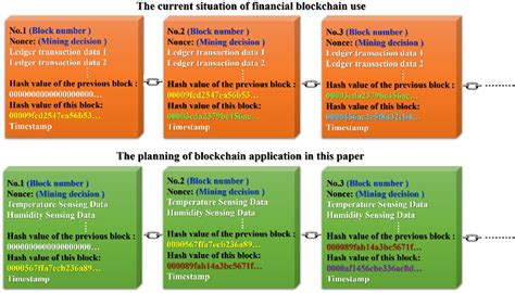 Figure 1 From Enhancing Cybersecurity Using Blockchain Technology Based