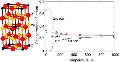 Color Online Calculated Pair Correlation Functions With Temperatures Download Scientific