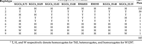 Haplotypes Around The Segregation Distortion Region On Rice Chromosome