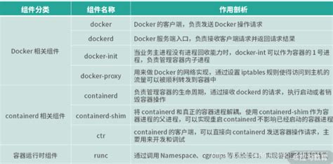 组件组成：剖析 Docker 组件作用及其底层工作原理组件组成剖析docker组件作用及其底层工作原理 Csdn博客